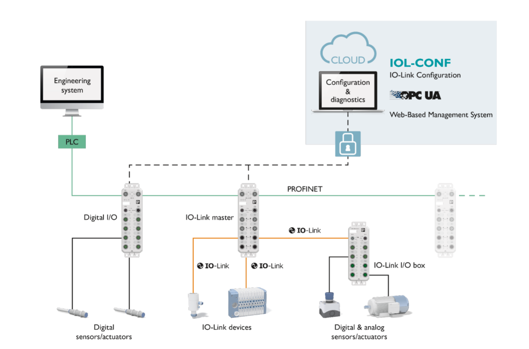 AXL E NextGen用于现场安装的远程I/O系统，硬核有范！ | PHOENIX CONTACT